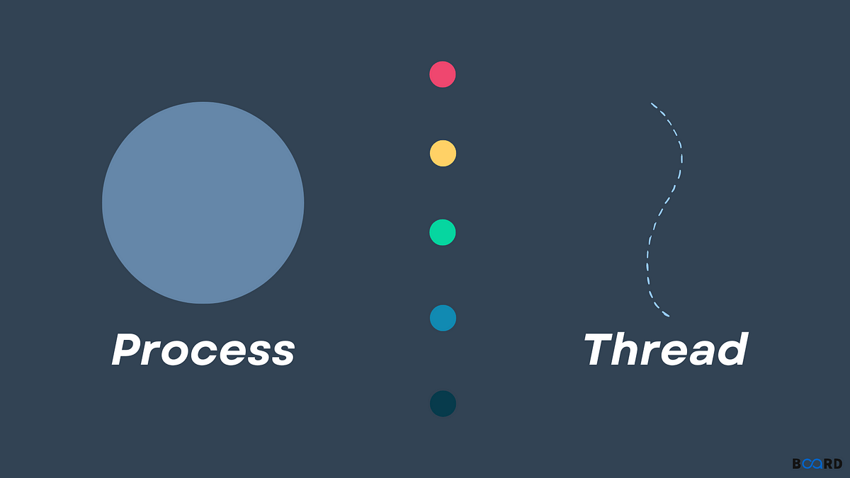 Demystifying Computing Processes Threads And The Magic Of Parallelism And Concurrency By