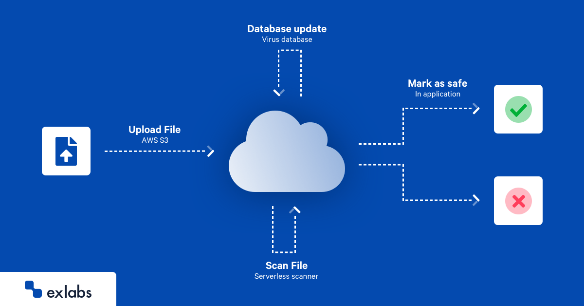 Is your cloud protected against malicious file uploads? | by Dariusz Utracki | Exlabs | Medium