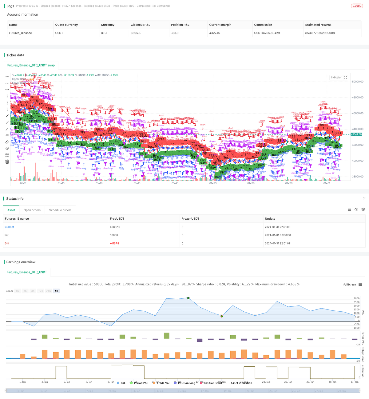 Double SMA and Accelerated Indicator Combination Trading Strategy | by FMZQuant | Medium