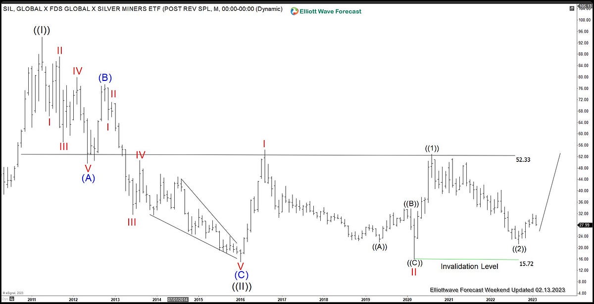 Silver Miners ETF (SIL) Looking to Correct Cycle from September 2022 | by Elliott wave | Medium
