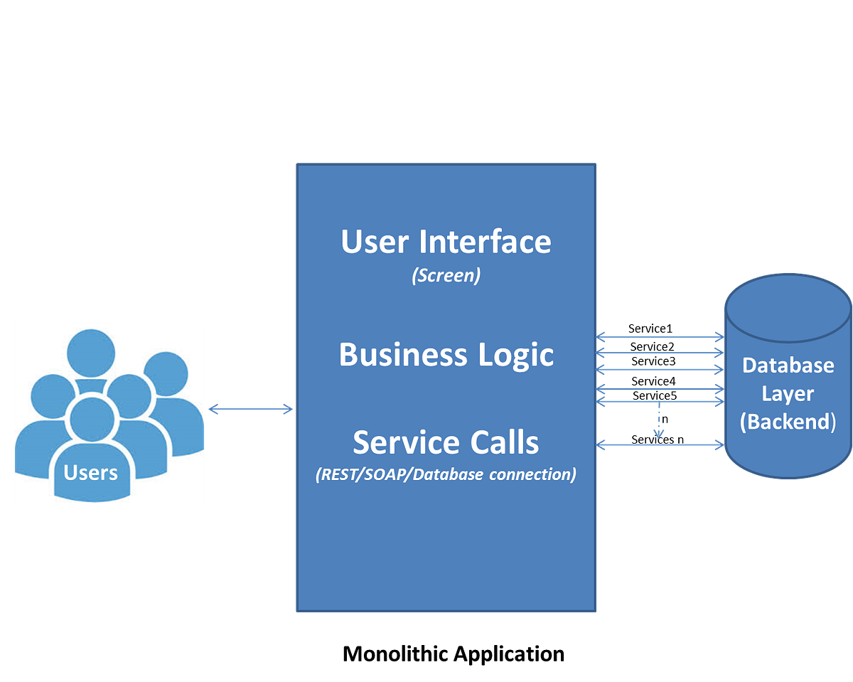 Microservice Architecture explanation in Simplistic Way! | by Deepak ...