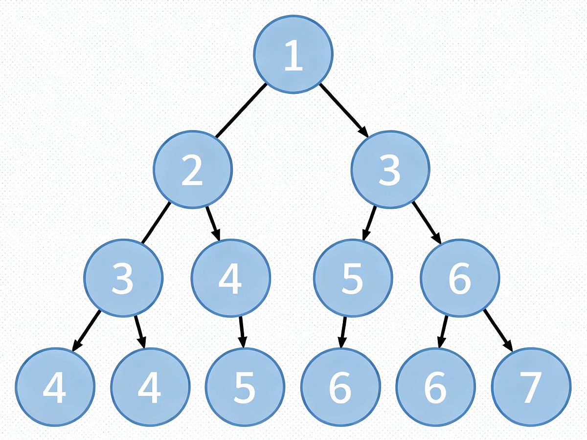 📊 Priority Queues in .NET: Our Jump from Naive Implementation to Binary Heap | by Abhishek Joshi ...