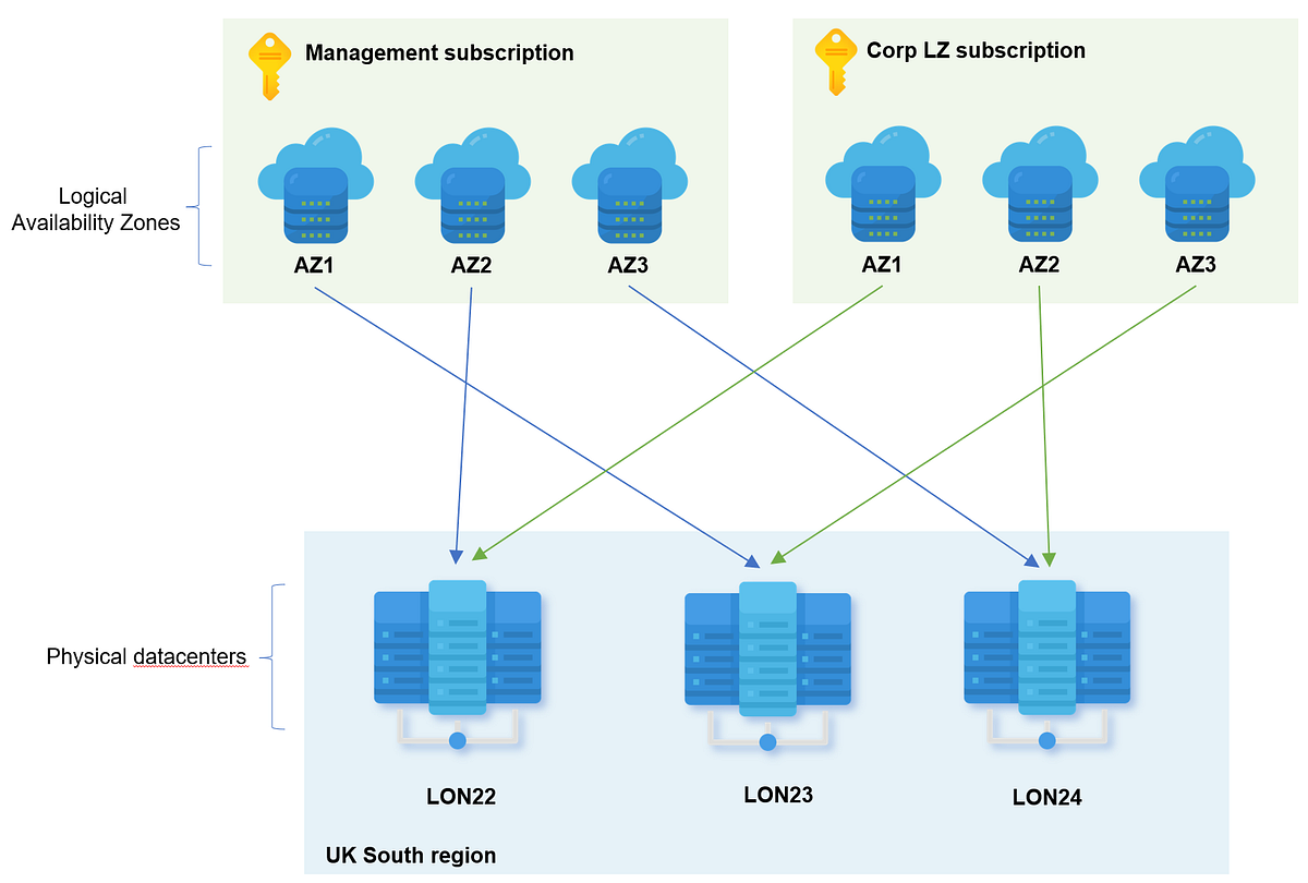 How To — Check your Azure subscriptions’ Availability Zone peers | by ...