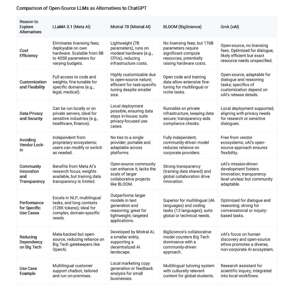Beyond ChatGPT: Exploring How ChatGPT became the AI posterboy And Free Generative LLMs and Open ...