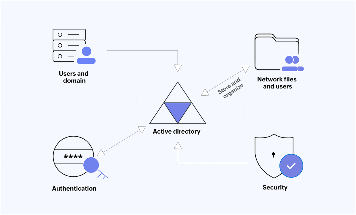 Active Directory Security. Active Directory (AD) is a crucial… | by ...