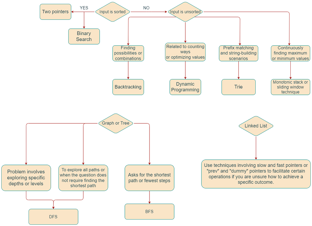 Leetcode Patterns. There are many patterns that can be… | by Mohammad ...
