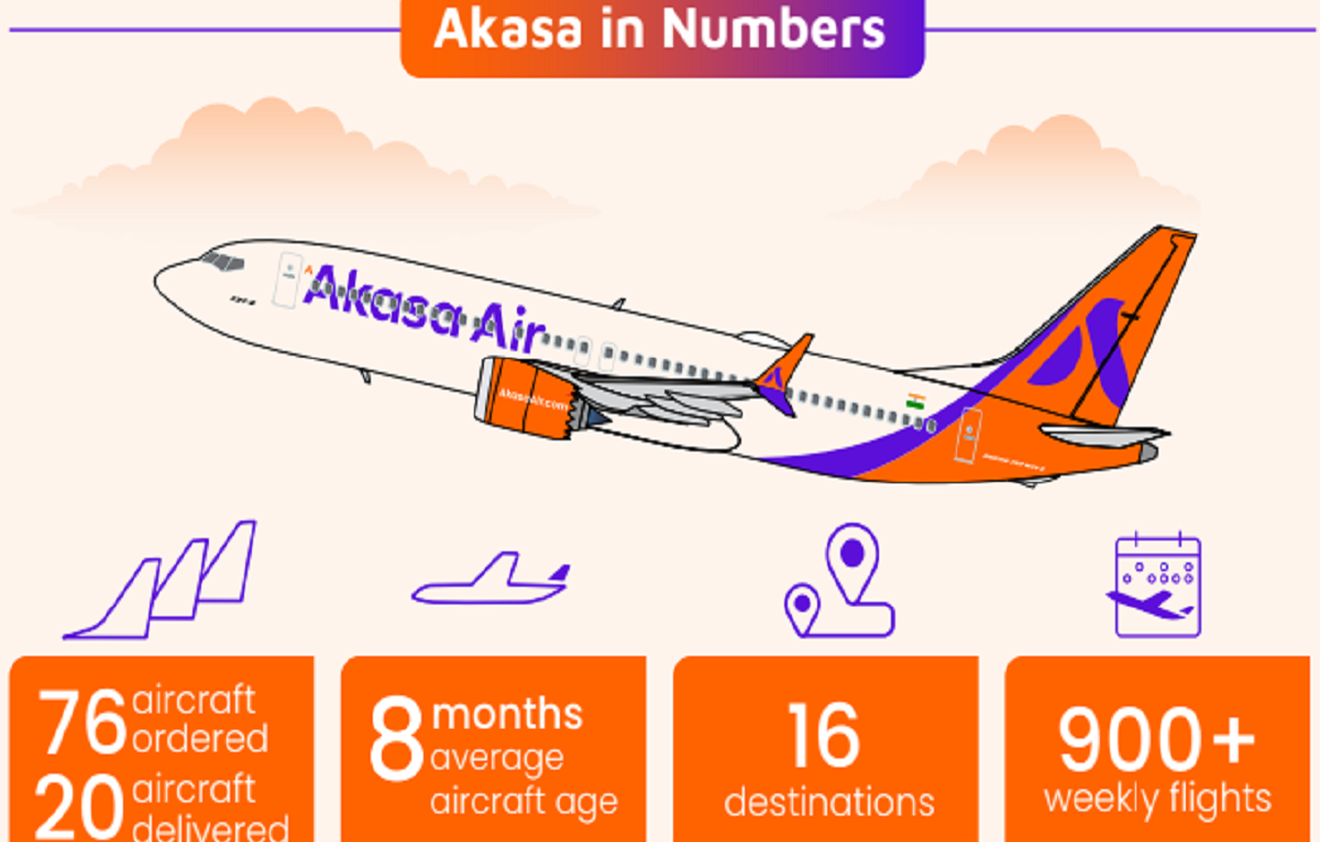 Akasa Air turns 1, serves over 4.3 million passengers with more than ...
