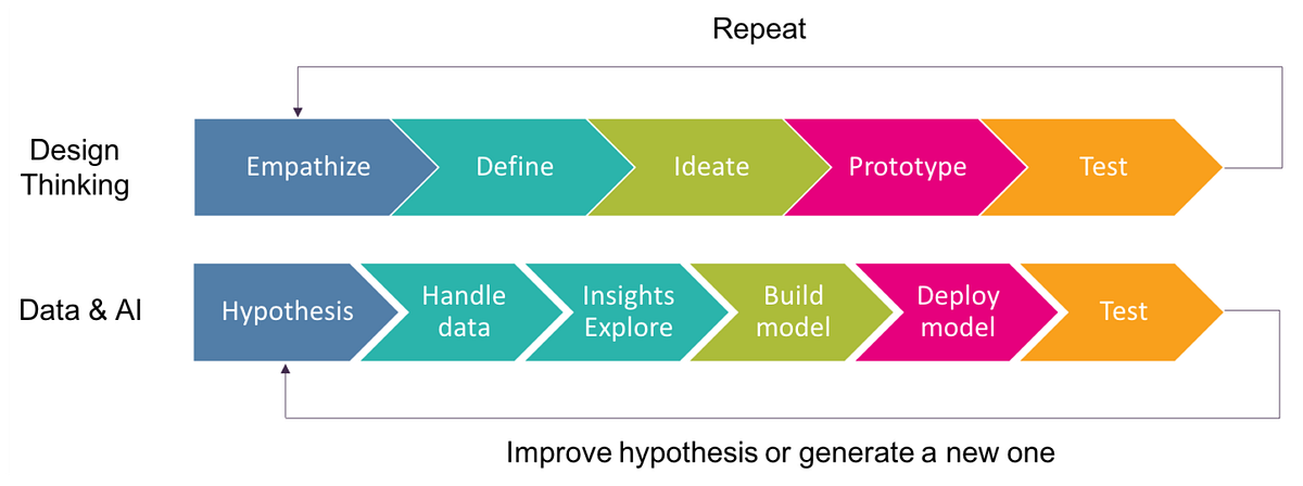Prototyping with data and AI in service design | by James Keirstead ...