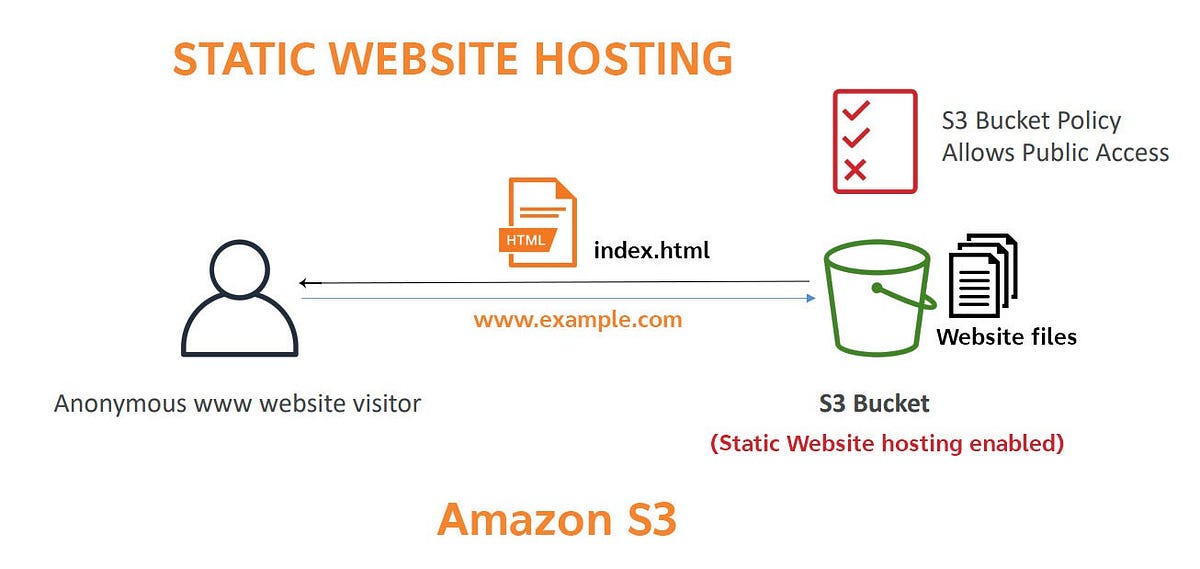 How to Host a Static Website on Amazon S3 | by Manoj kumar N | Apr ...