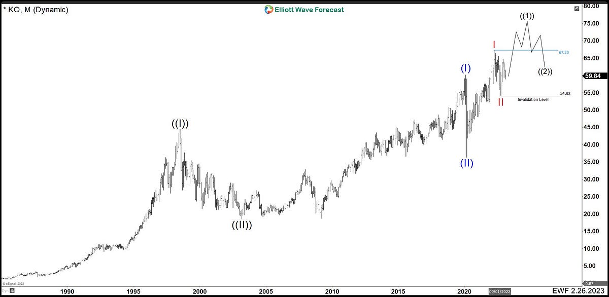Coke (KO) Long Term Structures And Key Levels | by Elliott wave | Medium