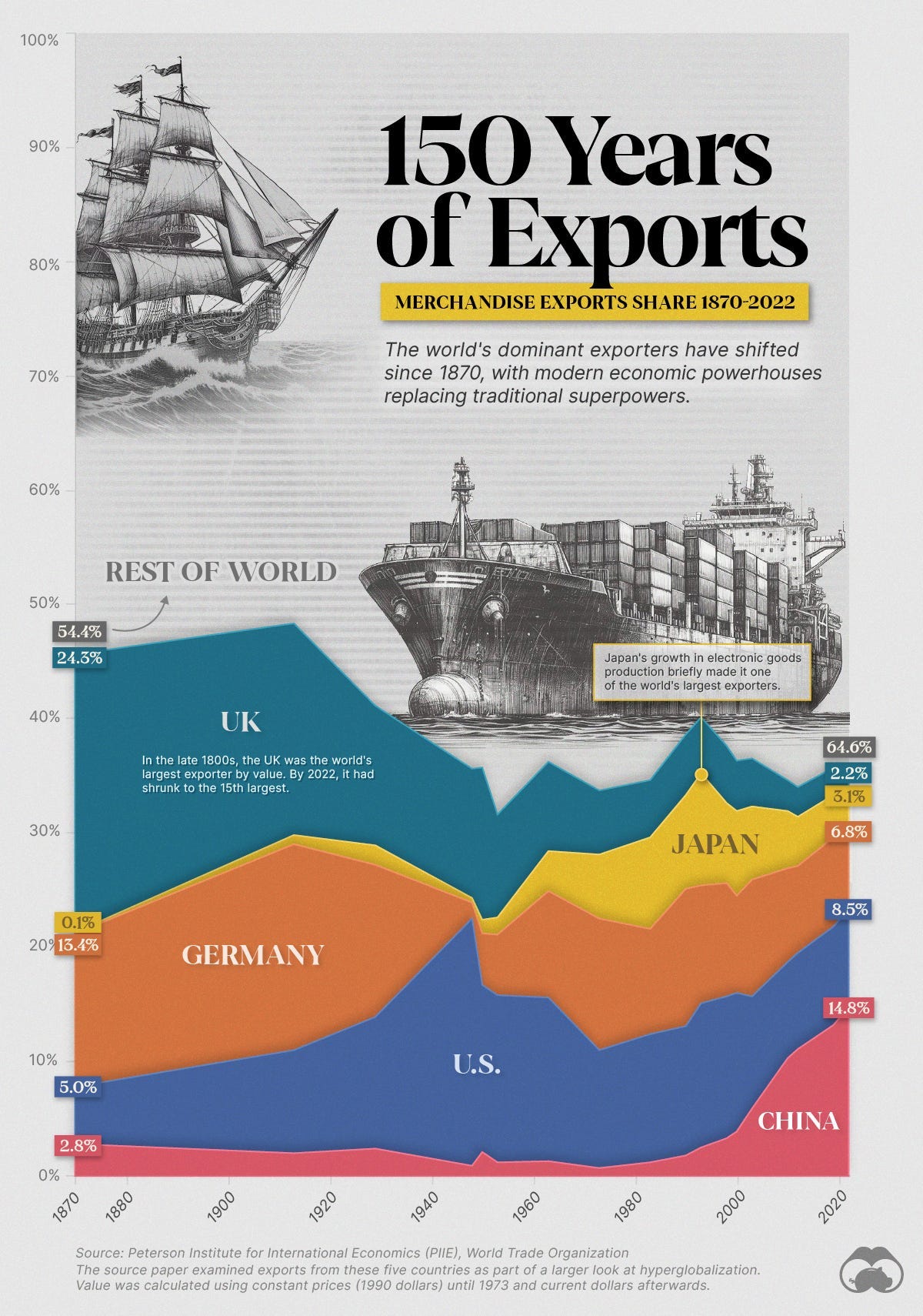 Global Business Week: Visualizing 150 Years of Exports for Top Economic ...