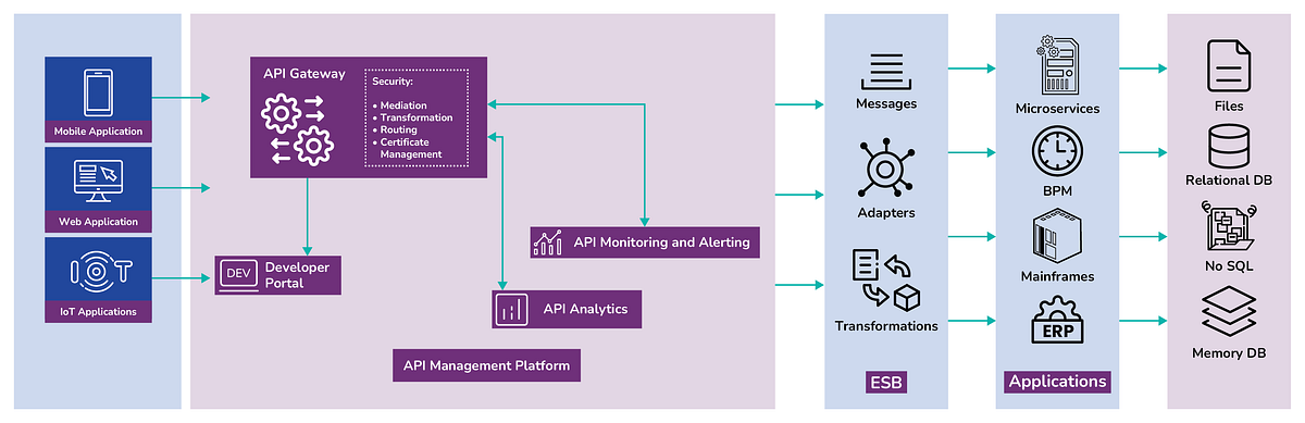 APIs 101: The Key to Digital Transformation | by Blue Altair | Medium
