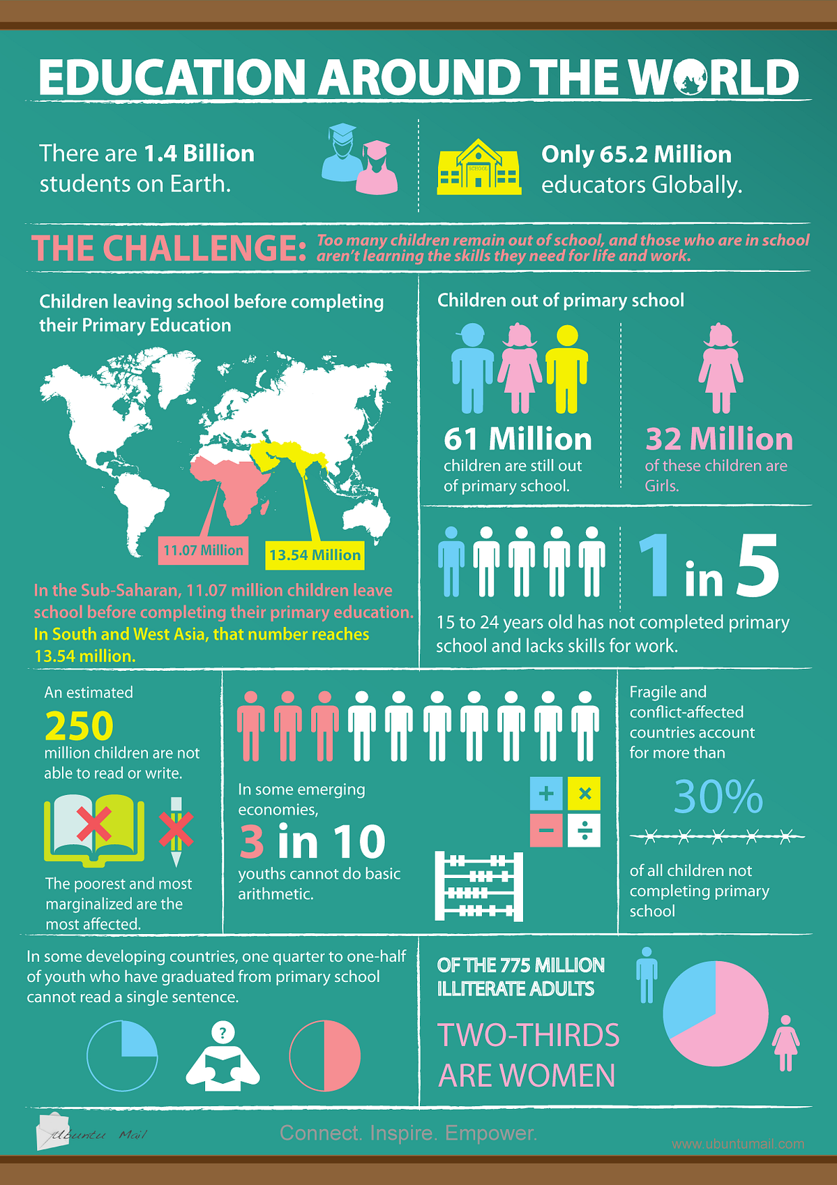 Education Around The World Infographic — Week 5 - Ellie Hawkins - Medium