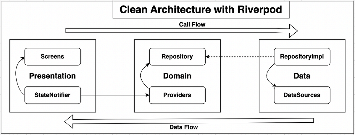 The Ultimate Guide to Riverpod State Management in Flutter (2026 Edition) | by Saad Ali | Medium