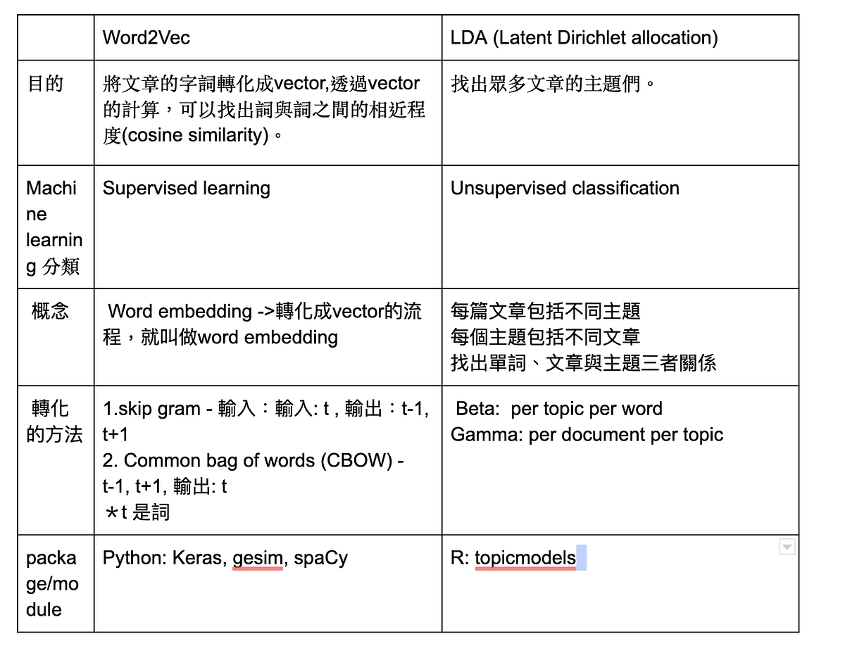 The difference between Word2vec & LDA (research note) — 5天寫作挑戰-3 | by ... The difference between Word2vec & LDA (research note) — 5天寫作挑戰-3 | by ...