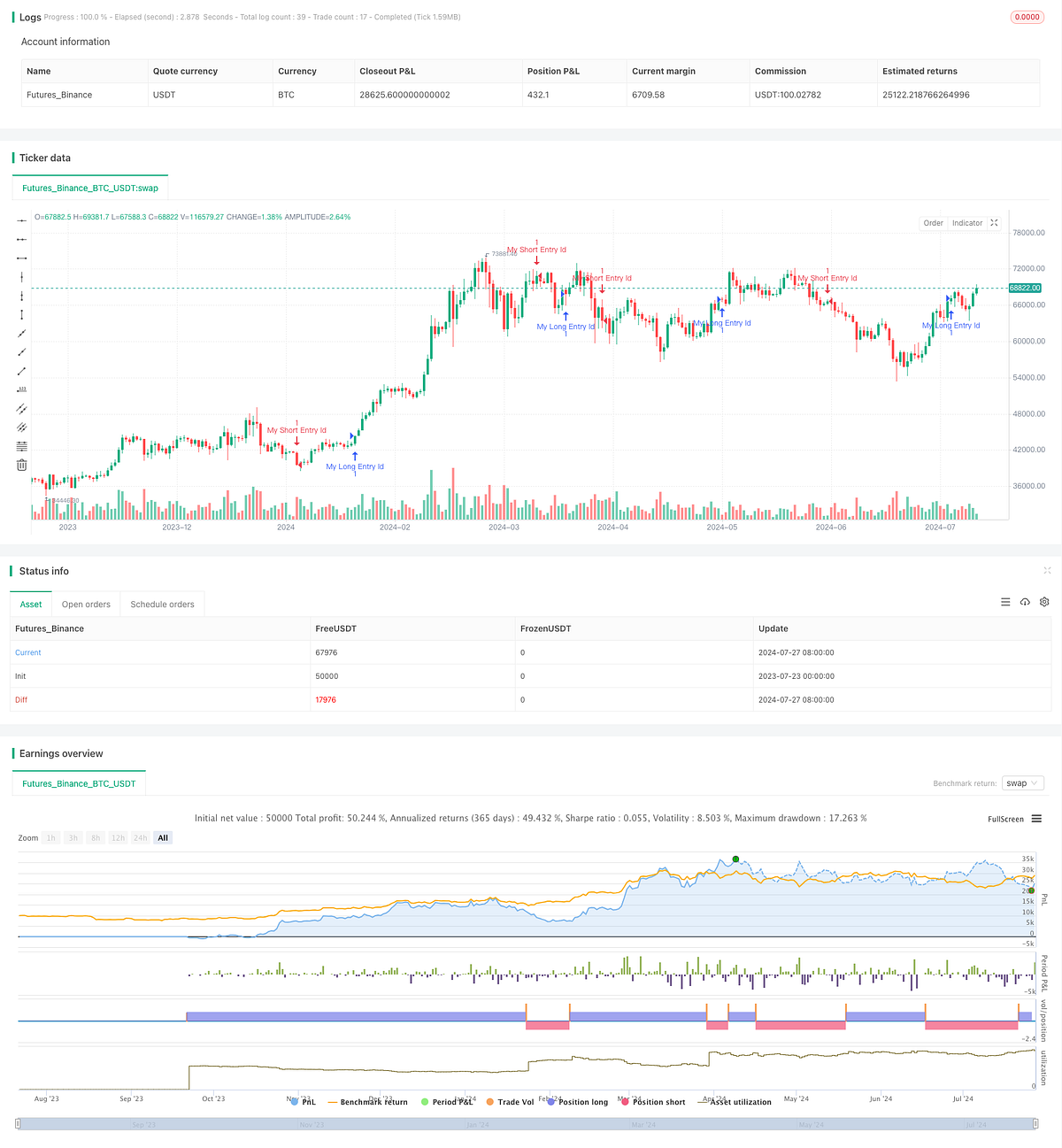 SMA Crossover Long-Short Strategy with Peak Drawdown Control and Auto ...