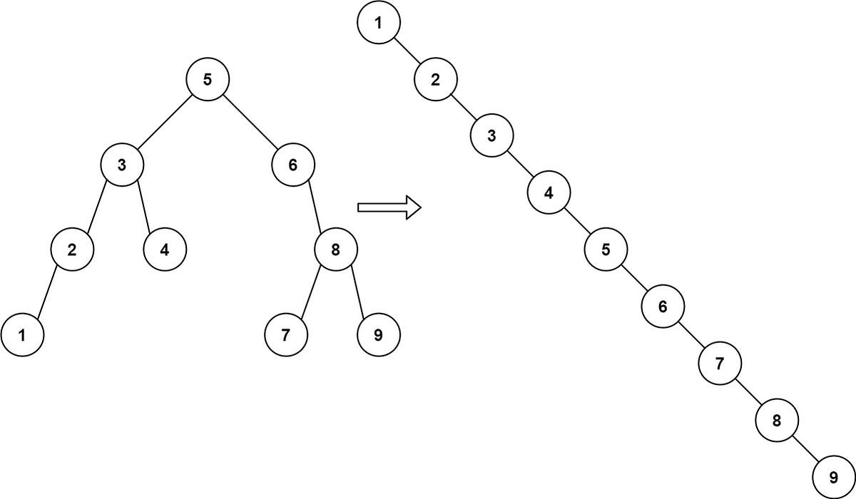 Leetcode 897 Increasing Order Search Tree 문제 풀이 By Hongjje Dev Medium