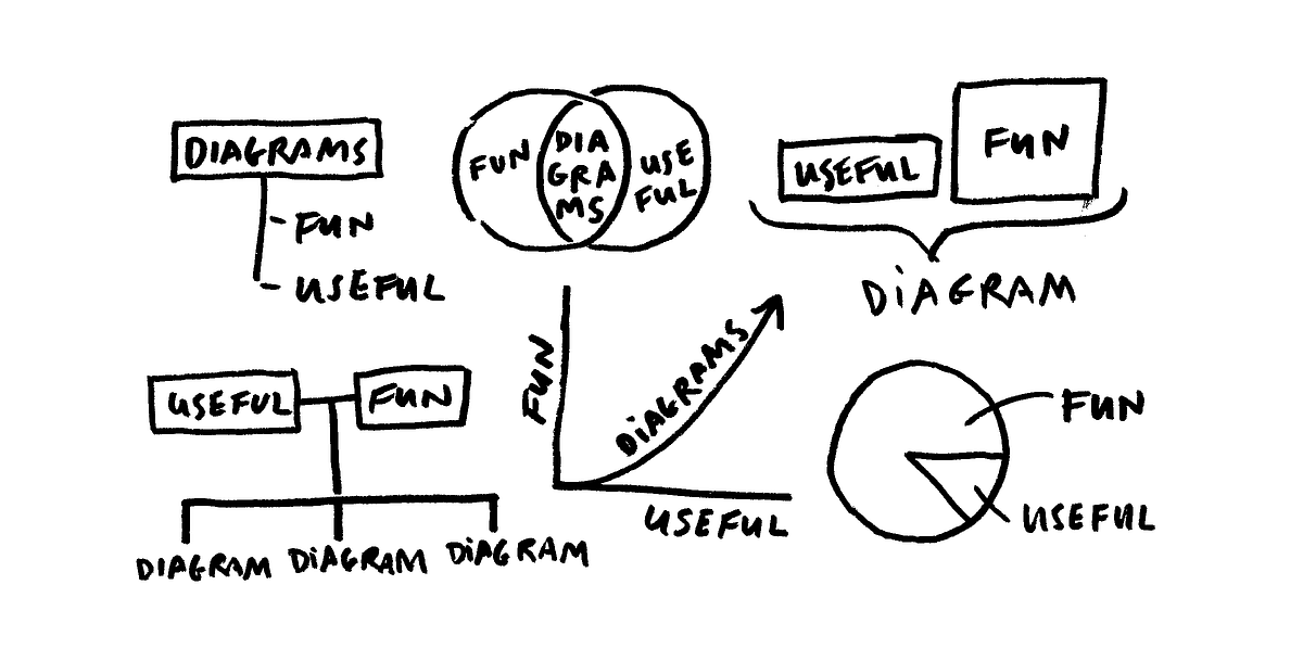 How Diagrams Solve Problems. Three common problems that trip up your ...