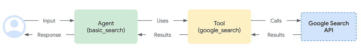 Google Agent Development Kit (ADK): A Technical Overview | by ...