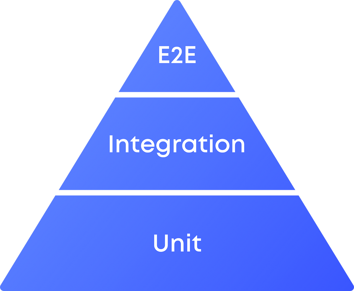 How to Write Meaningful Unit and Integration Tests | by Priyanshu ...
