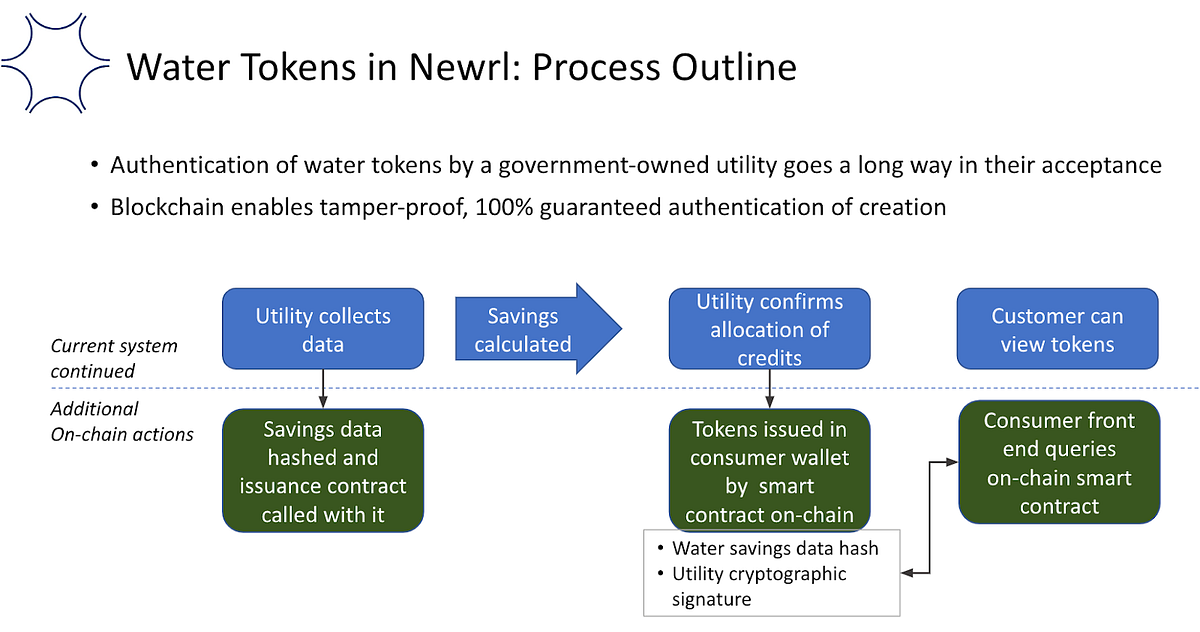 Newrl creates Water Tokens for a Sustainable Future | by Newrl | Medium