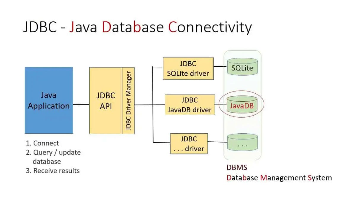 Jdbc Vs Hibernate Jdbc Which Stands For “java Database By Xuan Zou 6686
