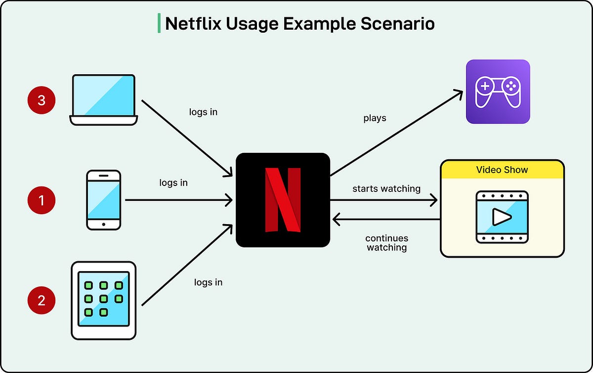 How Netflix Quietly Built a Real-Time Graph at Internet Scale | by ...
