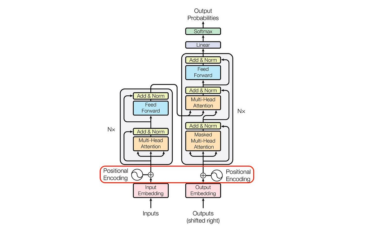 Positional Encoding in Transformers | by Dylan Wang | Medium