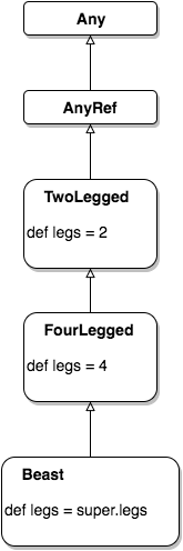 Traits — The beauty of Scala | by Knoldus Inc. | Medium