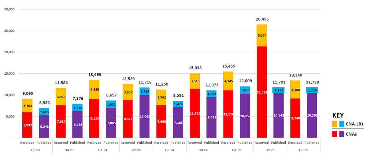 CVE Program Report for Quarter 3 Calendar Year (Q3 CY) 2025 | by CVE ...
