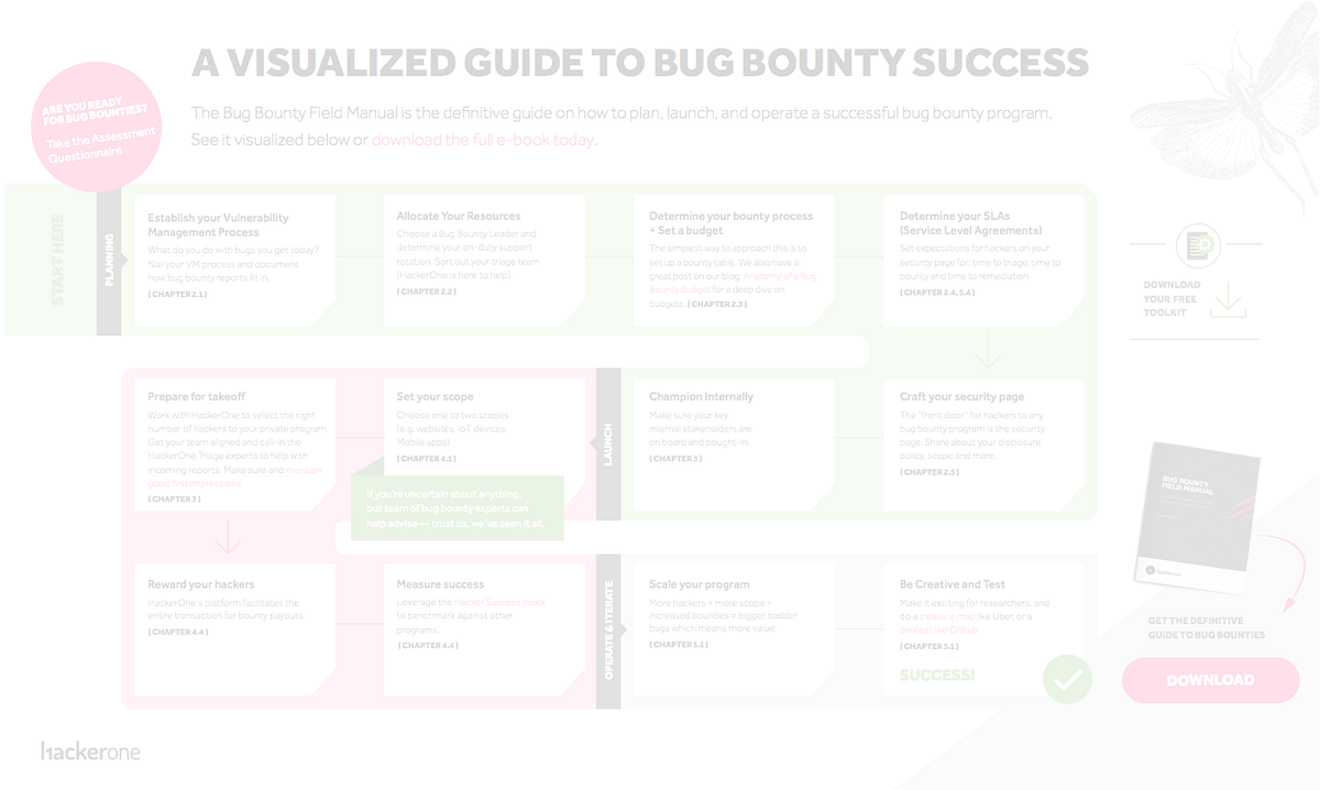 The Visual Guide to Bug Bounty Success | by HackerOne | Medium
