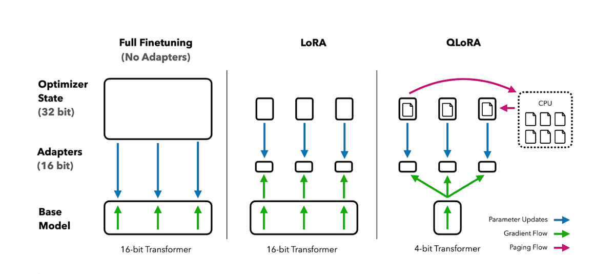 LoRA(Low-Rank Adaptation of LLMs) and QLoRA( Quantized Low-Rank Adaptation of LLMs) | by Bhakti ...