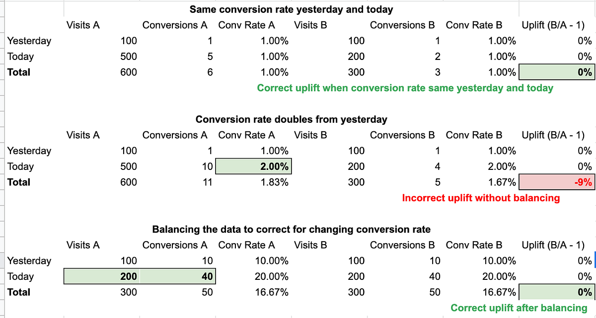 Why we need to balance visits when calculating conversion rate uplift ...