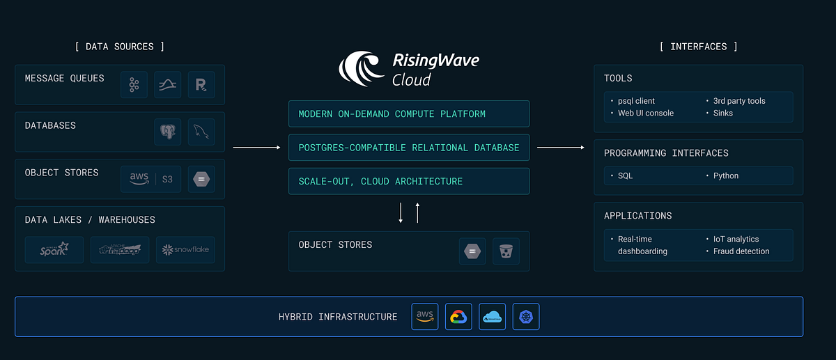 RisingWave Cloud Is Available on AWS Marketplace | by RisingWave Labs ...