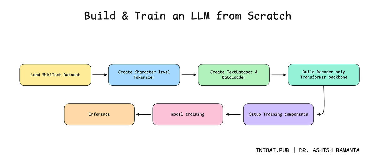 Build and Train an LLM from Scratch | by Dr. Ashish Bamania | AI Advances