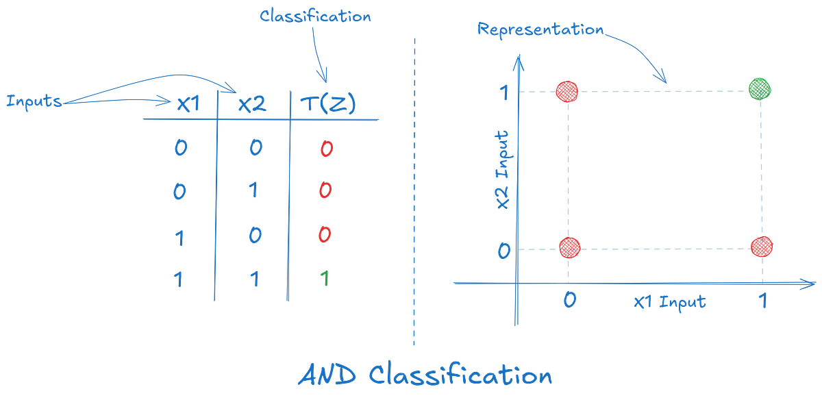 Deep Learning: The XOR Problem and the Brilliance of a Perceptron | by ...