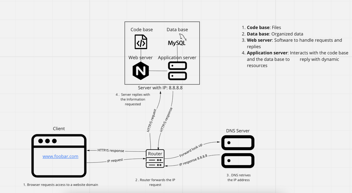 Web infrastructure design. 0. Simple Web Stack | by Jifar Raya | Medium