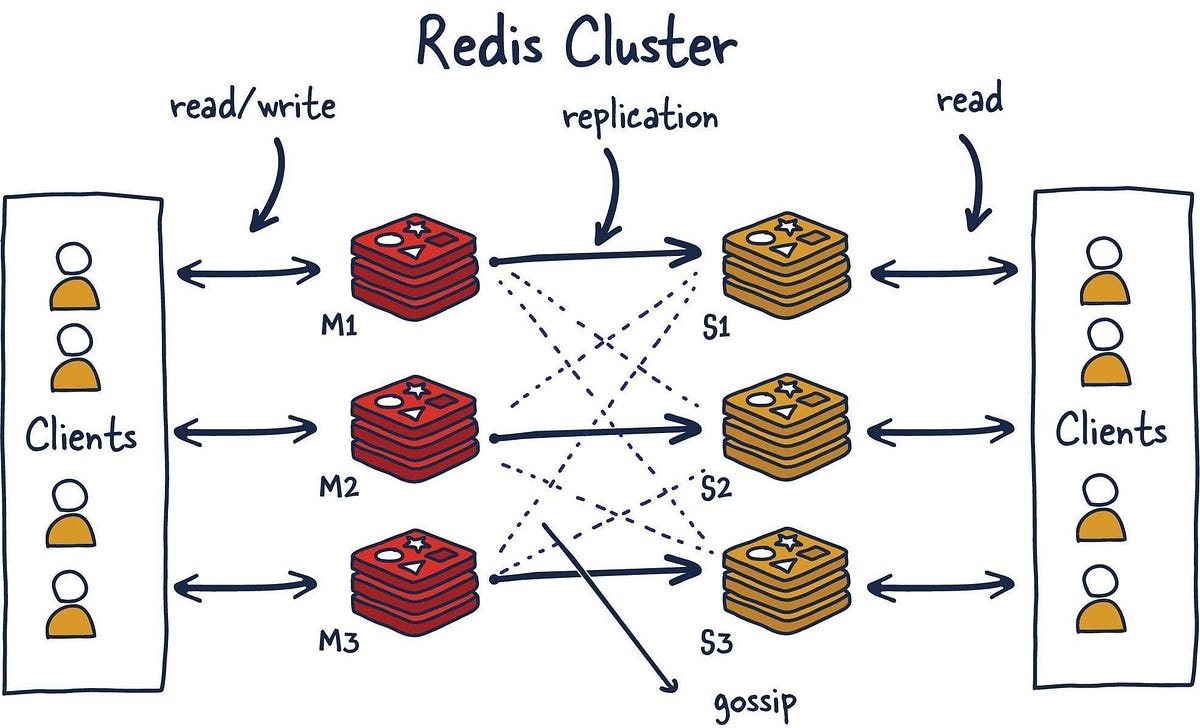 Redis Installation & Redis Cluster Setup on Linux (Production Guide ...