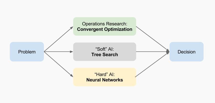 How Operations Research and Artificial Intelligence Overlap | by Philip ...