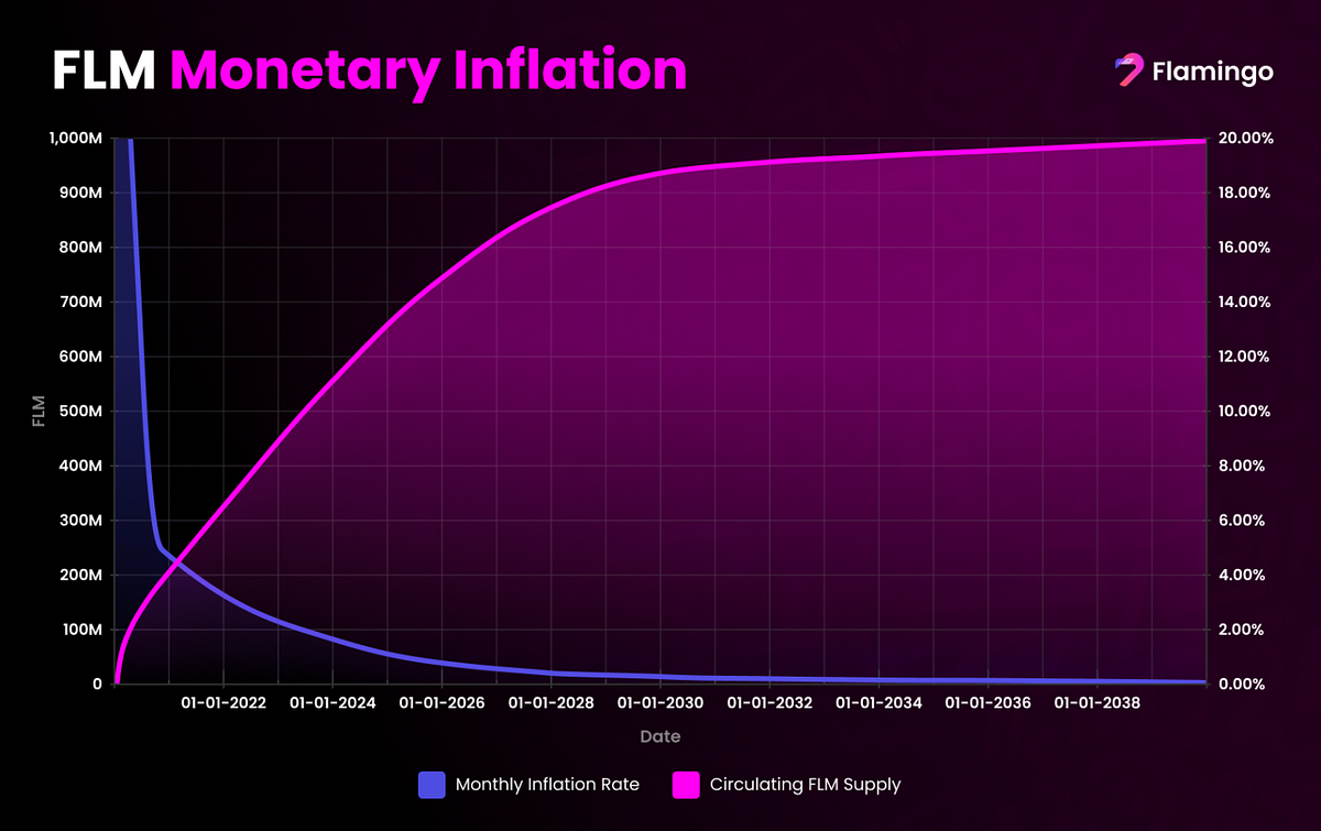 FLM Tokenomics: Incentivizing Liquidity and Engaging Users in the ...