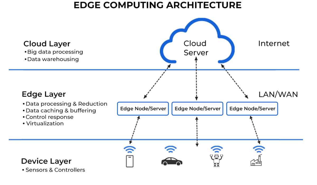 Deploy Kubeedge On Kubernetes For Edge Computing By Kubesphere Itnext