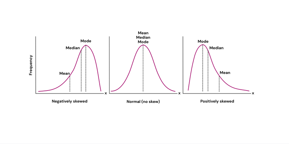 When Central Tendency Meets Skewed Distribution | by Niveatha ...