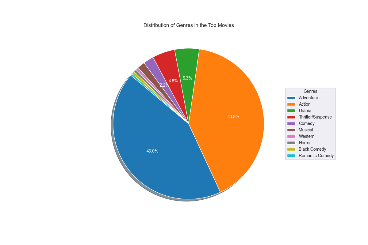 The Economics of Blockbusters: Examining the Budgets of Top 500 Films ...