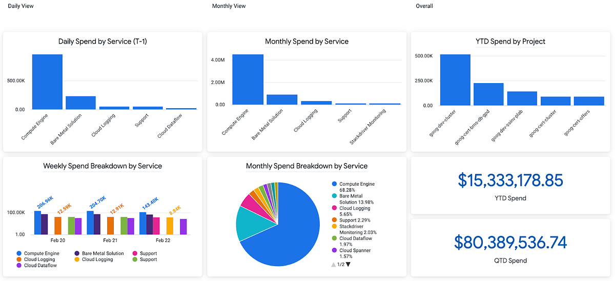 Visualize GCP Billing using Looker | by Avani Vyas | Google Cloud - Community | Medium