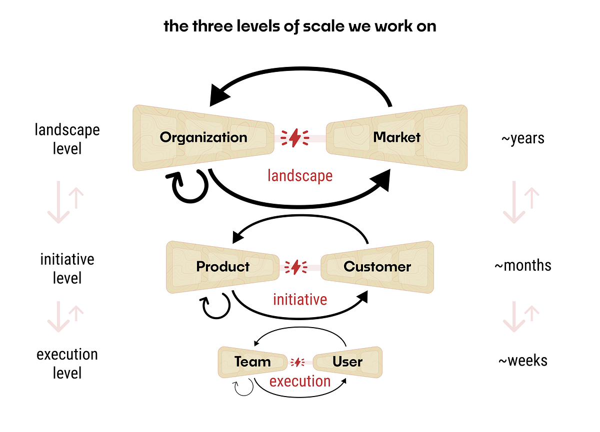 External loops vs. Internal cycles | by Dave Hora | UX Collective