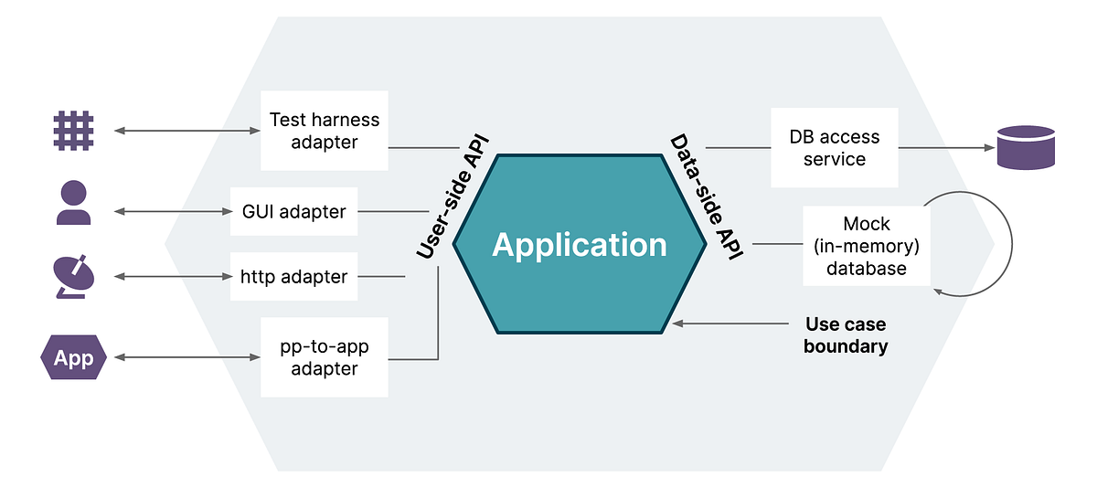 The One Architecture Pattern You’ll Use Forever | by Abhinav | Medium