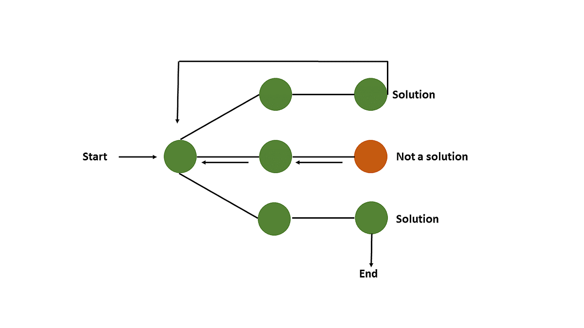 Day 5 Of 30 Days Of Data Structures And Algorithms And System Design Simplified — Backtracking 7615