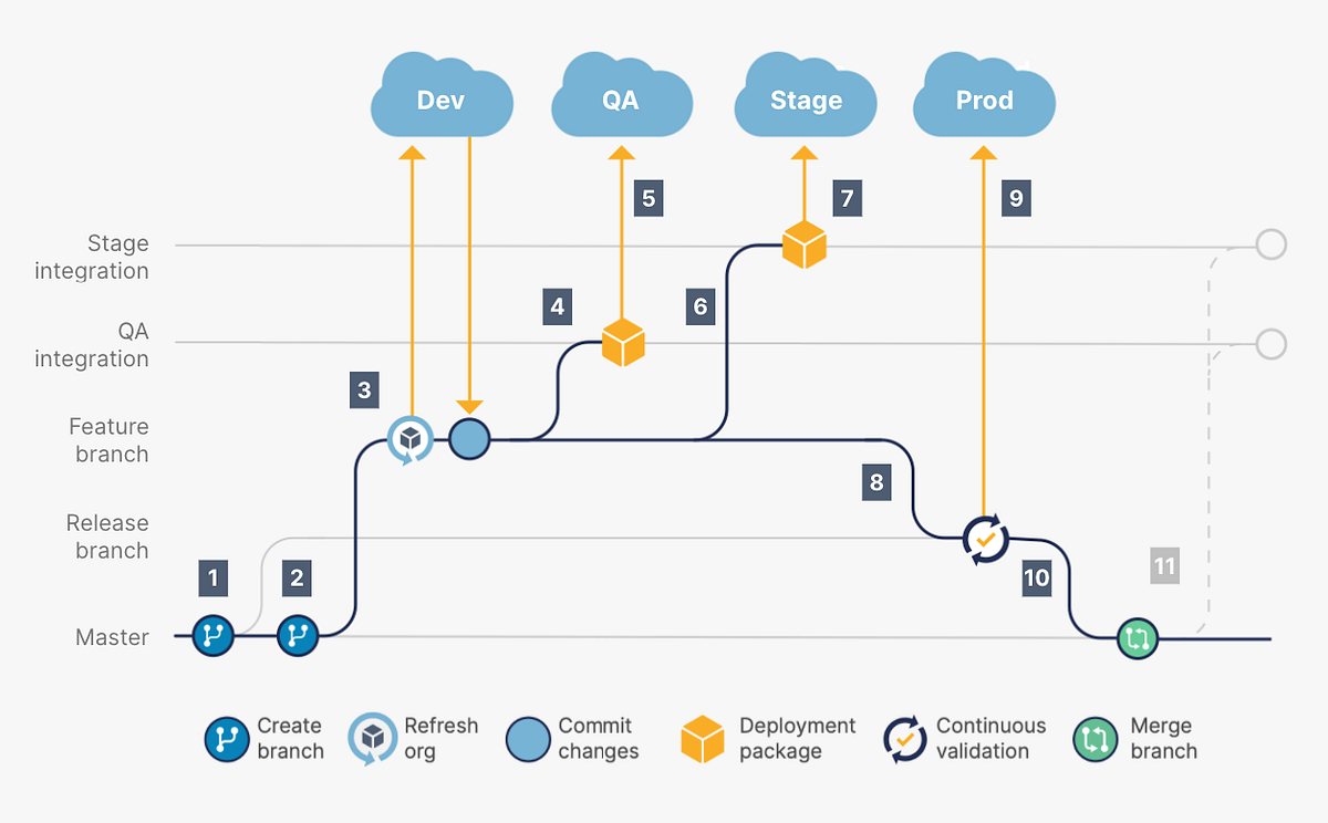 Salesforce DevSecOps Branching and Sandbox Synergy | by Nomadic ...
