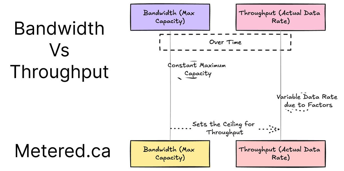 Bandwidth Vs Throughput | Medium