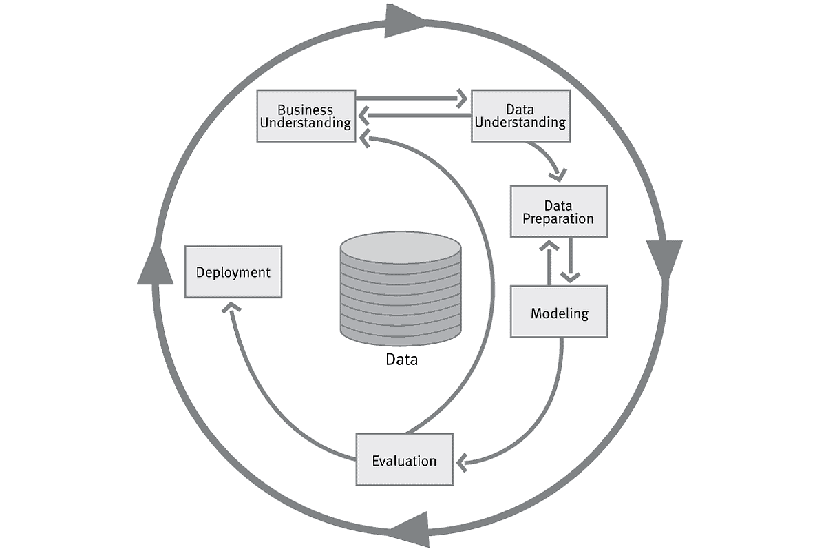 CRISP-DM: The Tried and True Framework for Data Science Projects | by ...
